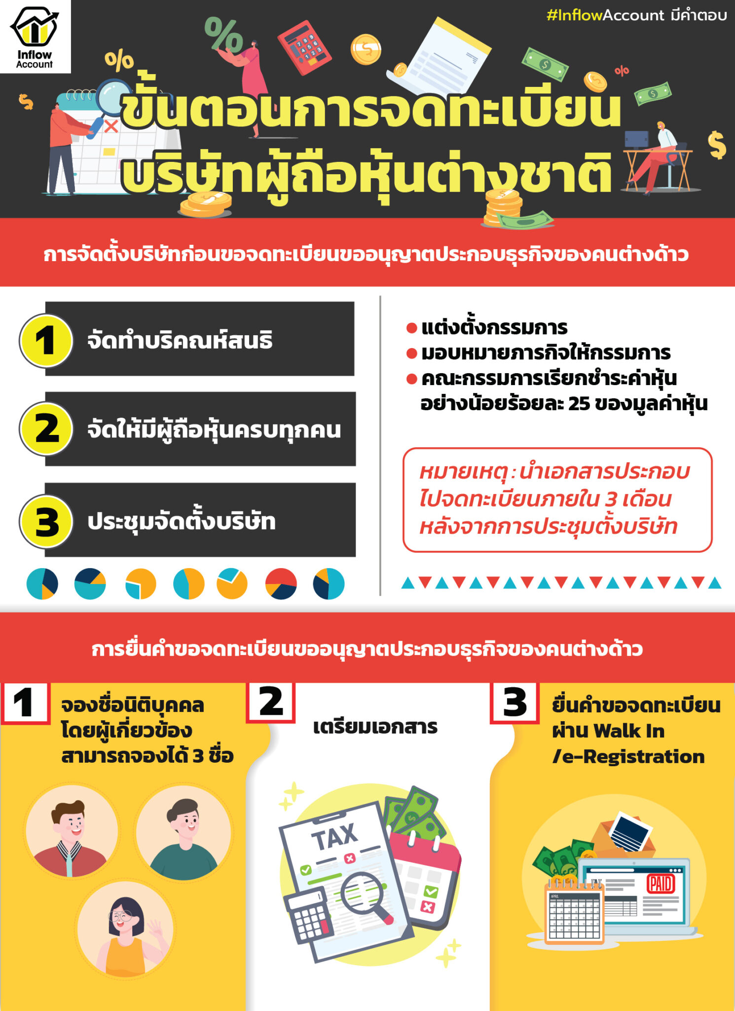 จดทะเบียนบริษัทผู้ถือหุ้นต่างชาติ ต้องทำอย่างไร - สำนักงานบัญชี Inflow ...